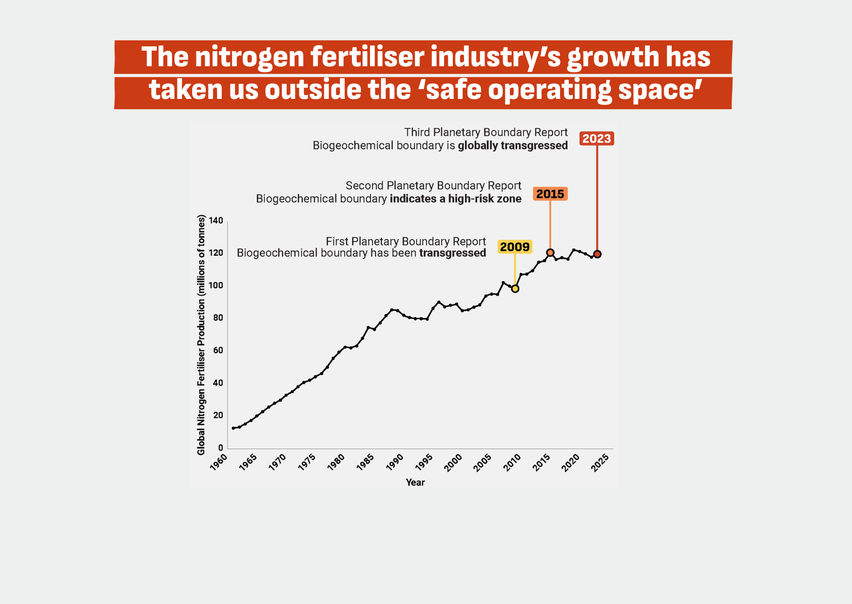 Fertiliser Graph Sources - Foodrise